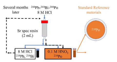 Po-210标准物质研制 | 中国计量科学研究院